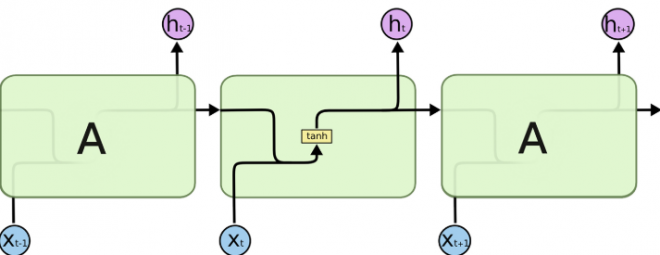 A Full Introduction To Basicrnncell In Tensorflow Tensorflow Tutorial