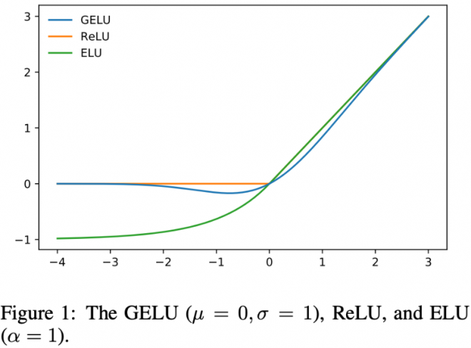An Explain to GELU Activation Function - Deep Learning Tutorial An Explain to GELU Activation Function - Deep Learning Tutorial