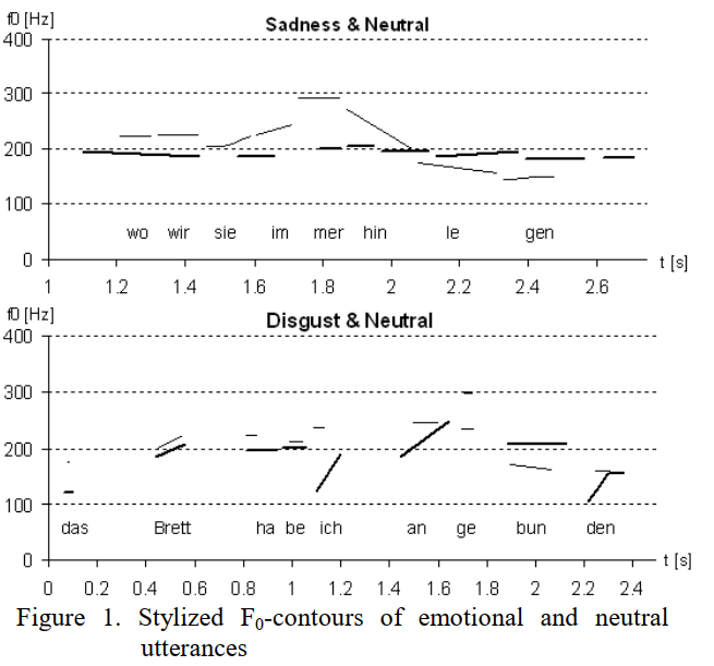 Extract F0 Fundamental Frequency From An Audio In Python A Step Guide Python Tutorial
